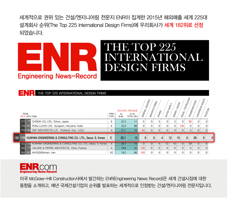 2015 ENR, 건화 세계 182위로 선정 – 건화 kunhwa