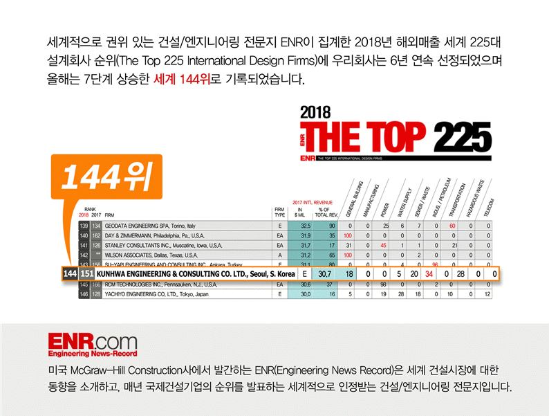 2018 ENR, 건화 세계 144위로 선정 – 건화 kunhwa